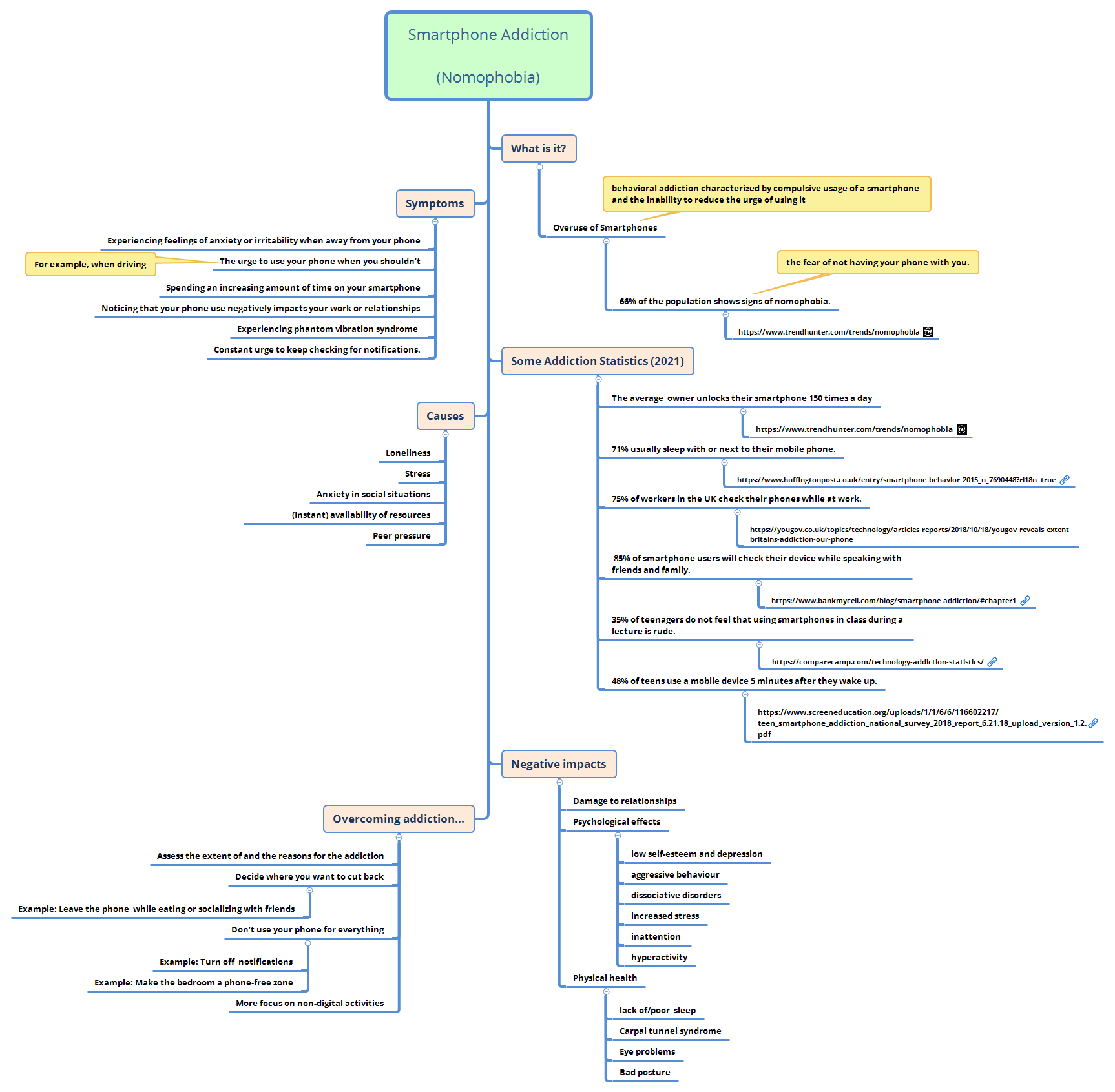 Smartphone Addiction (Mind Map) – Scienceblog.org.uk